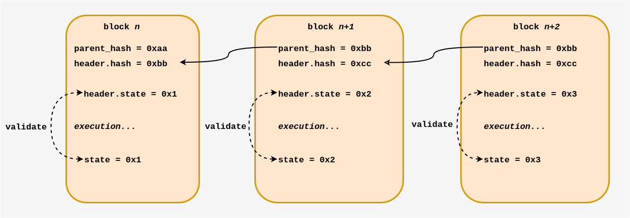 Delayed Execution: EIP-7886 - Info Doc
